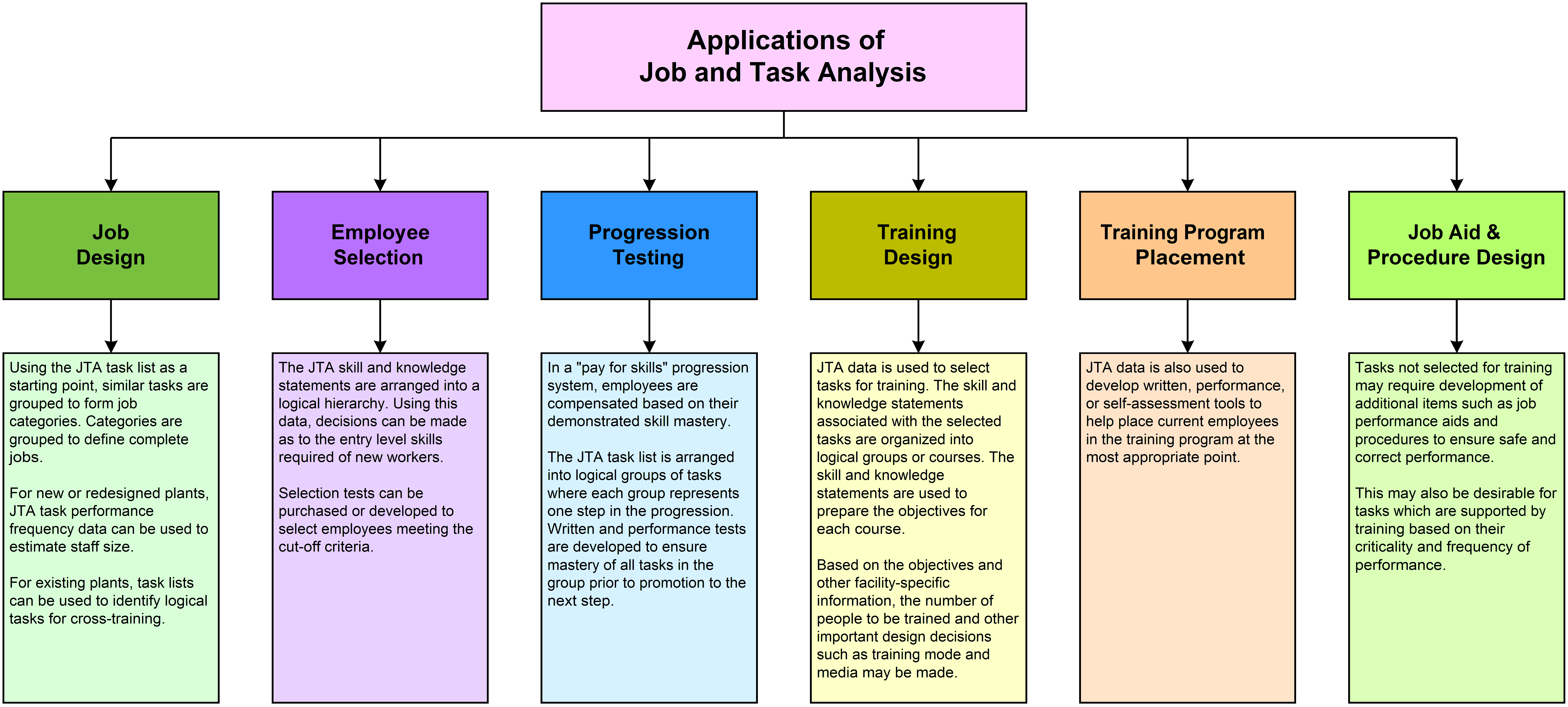 Job And Task Analysis JTA APS Training And Documentation 